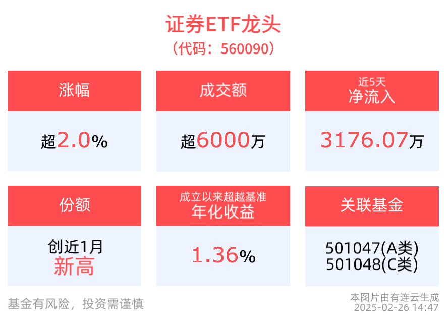 券商行业并购大潮来袭！中金公司、中国银河双双涨停！“牛市旗手”证券ETF龙头(560090)尾盘大涨超2.5%！_投资工具