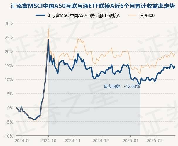 2月26日基金净值：汇添富MSCI中国A50互联互通ETF联接A最新净值0.8798，涨0.58%_孙浩_资产配置_显示