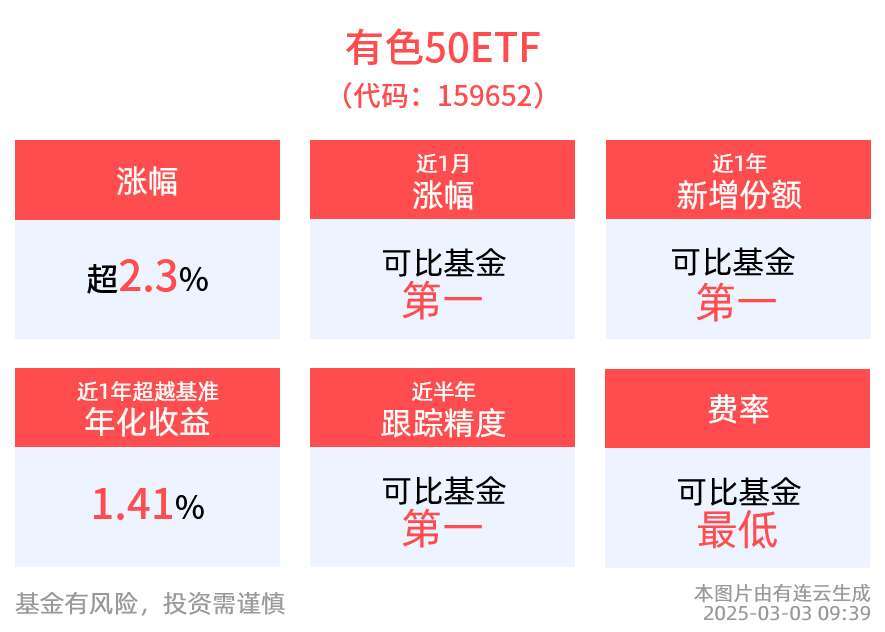 钴矿重磅突发！有色板块直线冲高，有色50ETF(159652)放量涨超2%_投资_风险提示_基金