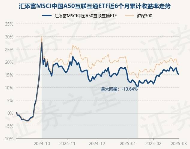 3月3日基金净值：汇添富MSCI中国A50互联互通ETF最新净值0.8179，跌0.47%_重仓股_吴振翔_乐无