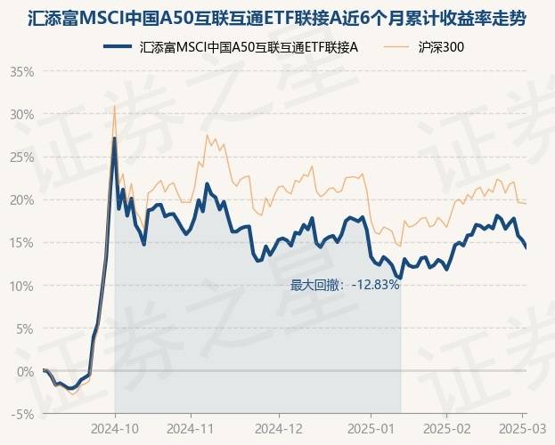 3月4日基金净值：汇添富MSCI中国A50互联互通ETF联接A最新净值0.8586，跌0.73%_孙浩_资产配置_显示