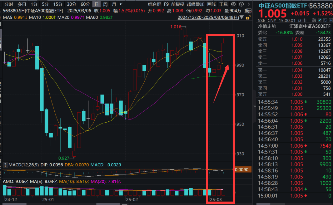 阿里新模型性能比肩满血DeepSeek？Manus刷屏！中证A500指数ETF(563880)喜提三连阳！A股行情行至何处？海内外机构观点汇总_市场_涨超_中国