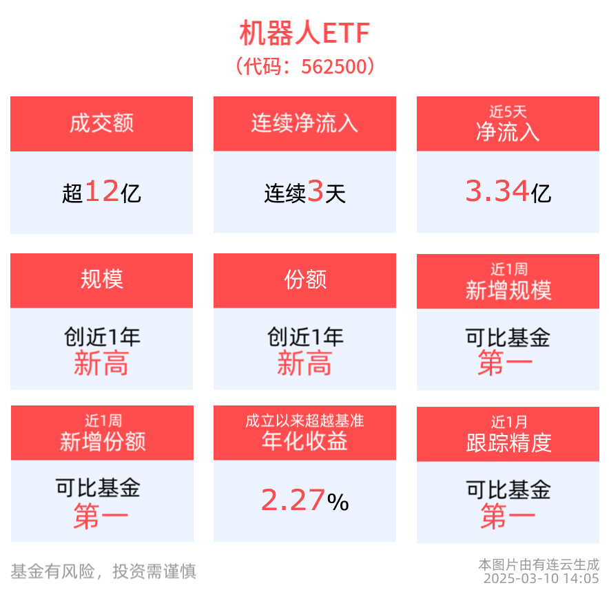 多只持仓股涨停，机器人ETF(562500)成交额超12亿元_方面_基金_资金净流入