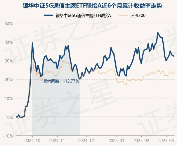 3月11日基金净值：银华中证5G通信主题ETF联接A最新净值0.9096，跌0.33%_重仓股_收益率_马君