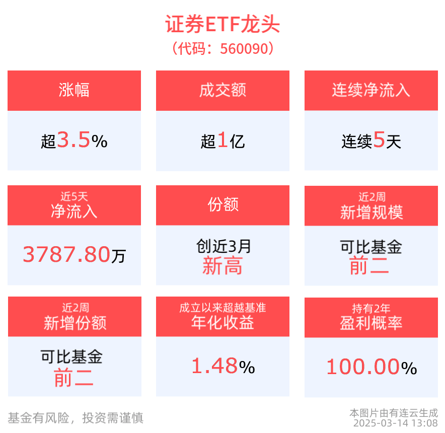 今年首次！沪指站上3400点，券商股集体上涨，“牛市旗手”证券ETF龙头(560090)涨超4%，连续5日获资金净流入！_并购_政策_投资工具