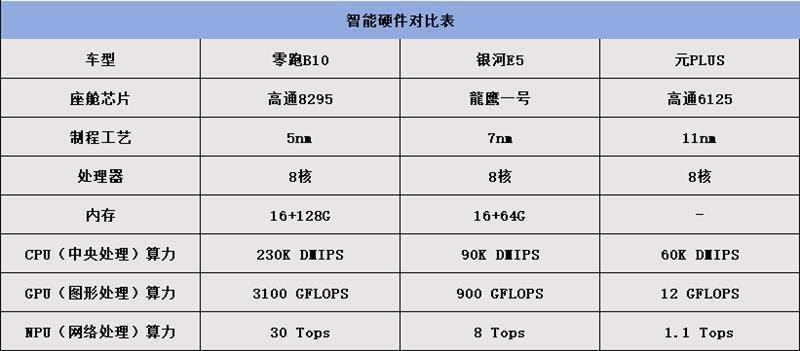 10万级纯电SUV大比拼，零跑B10、银河E5、元PLUS谁能脱颖而出？_搜狐汽车_搜狐网
