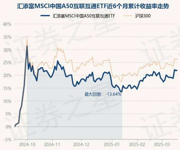 3月18日基金净值：汇添富MSCI中国A50互联互通ETF最新净值0.8427，涨0.11%_重仓股_吴振翔_乐无