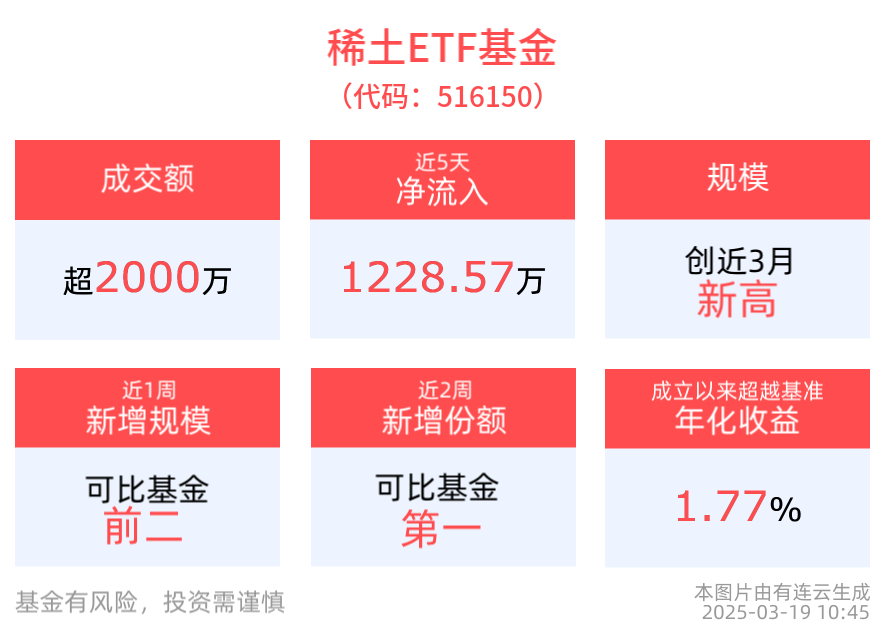 人形机器人“爆发”稀土磁材有望受益，稀土ETF基金(516150)最新规模创近3月新高！_方面_行业_资源