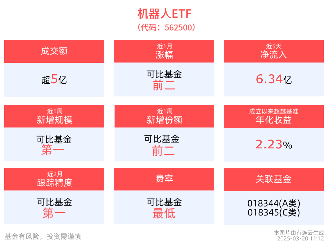 翻红！机器人ETF(562500)交投活跃_方面_基金_跟踪