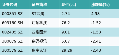 ETF最前线 | 国泰CES半导体芯片行业ETF(512760)下跌2.55%，华为星闪主题走弱，ST高鸿上涨4.98%_净值_基金_股票
