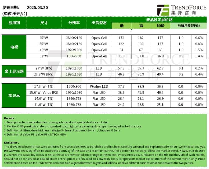 TrendForce：3月电视面板价格涨势收敛，显示器面板有望全面涨价_需求_品牌_客户