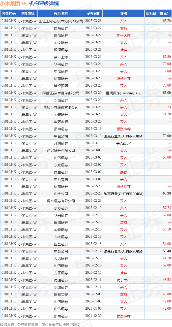 星展：维持小米集团-W(01810.HK)“买入”评级 大幅上调目标价至80港元_预测_财年_动态市盈率