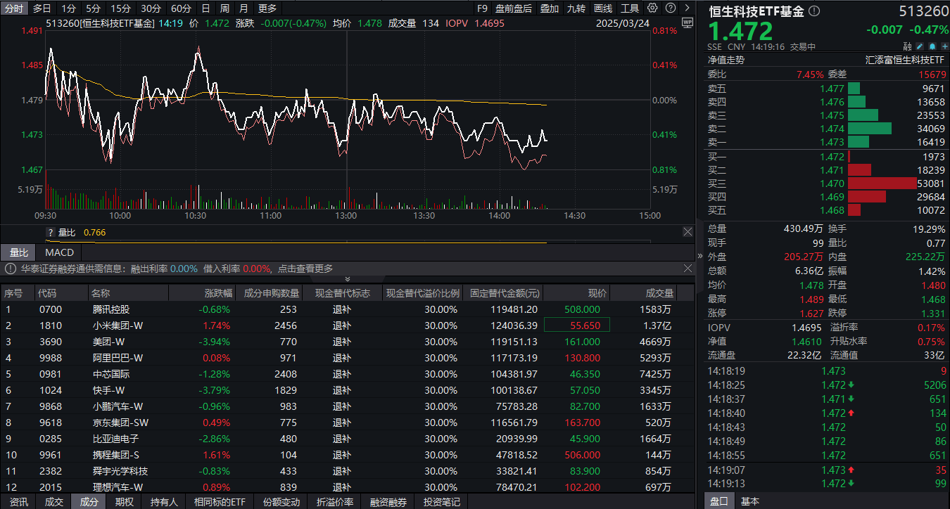 腾讯、小米陆续披露，恒生科技ETF基金(513260)指数成份股业绩全汇总！港股行情由何驱动？_投资_风险提示