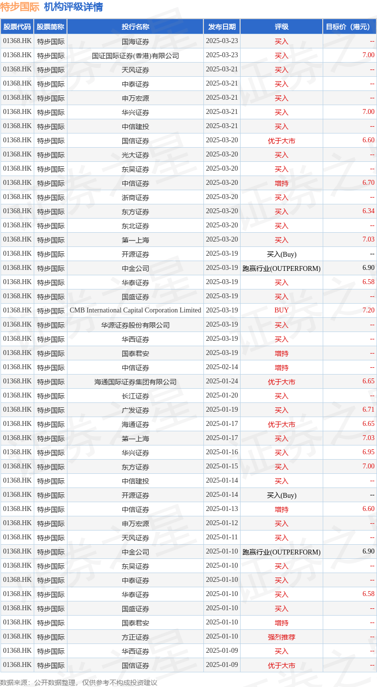 里昂发布研报称，特步国际(01368.HK)去年销售及纯利均符合预期_评级_买入_集团