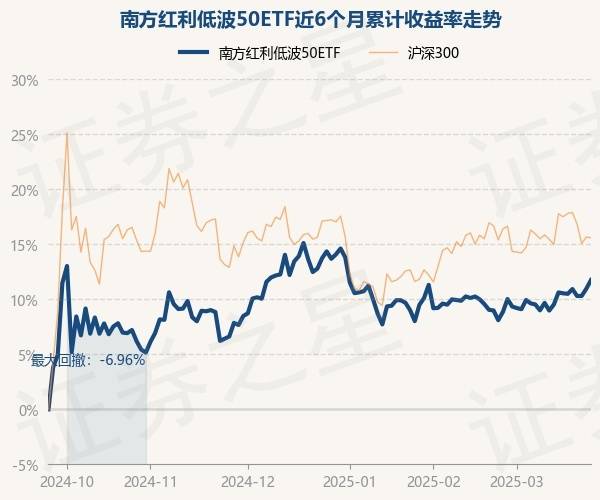3月25日基金净值：南方红利低波50ETF最新净值1.4096，涨0.71%_重仓股_崔蕾_单位净值