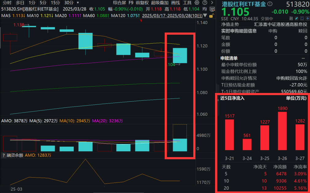中海油跌超1%，净利润增11%，港股红利ETF基金(513820)交投爆量，规模首超21亿元！二季度风格前瞻：科技VS红利_股息_粤海投资_市场