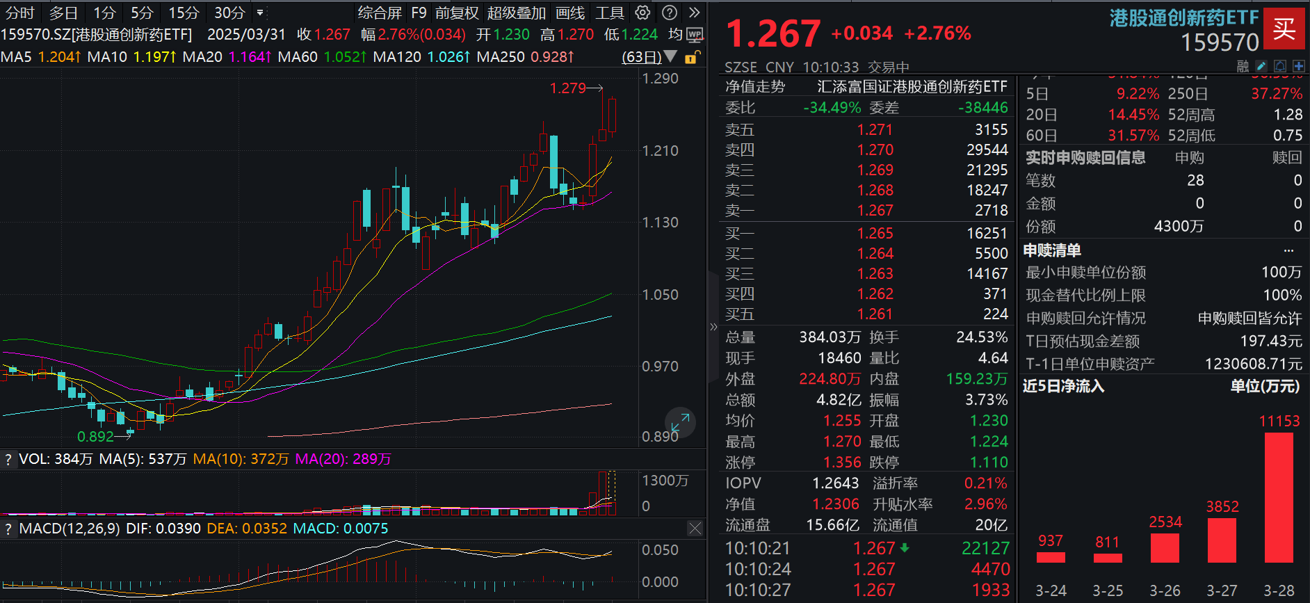 港药继续涨！高纯的港股通创新药ETF(159570)大涨近3%，上周获资金增仓近2亿元！机构：创新药布局的四大思路_涨超_医保_风险提示