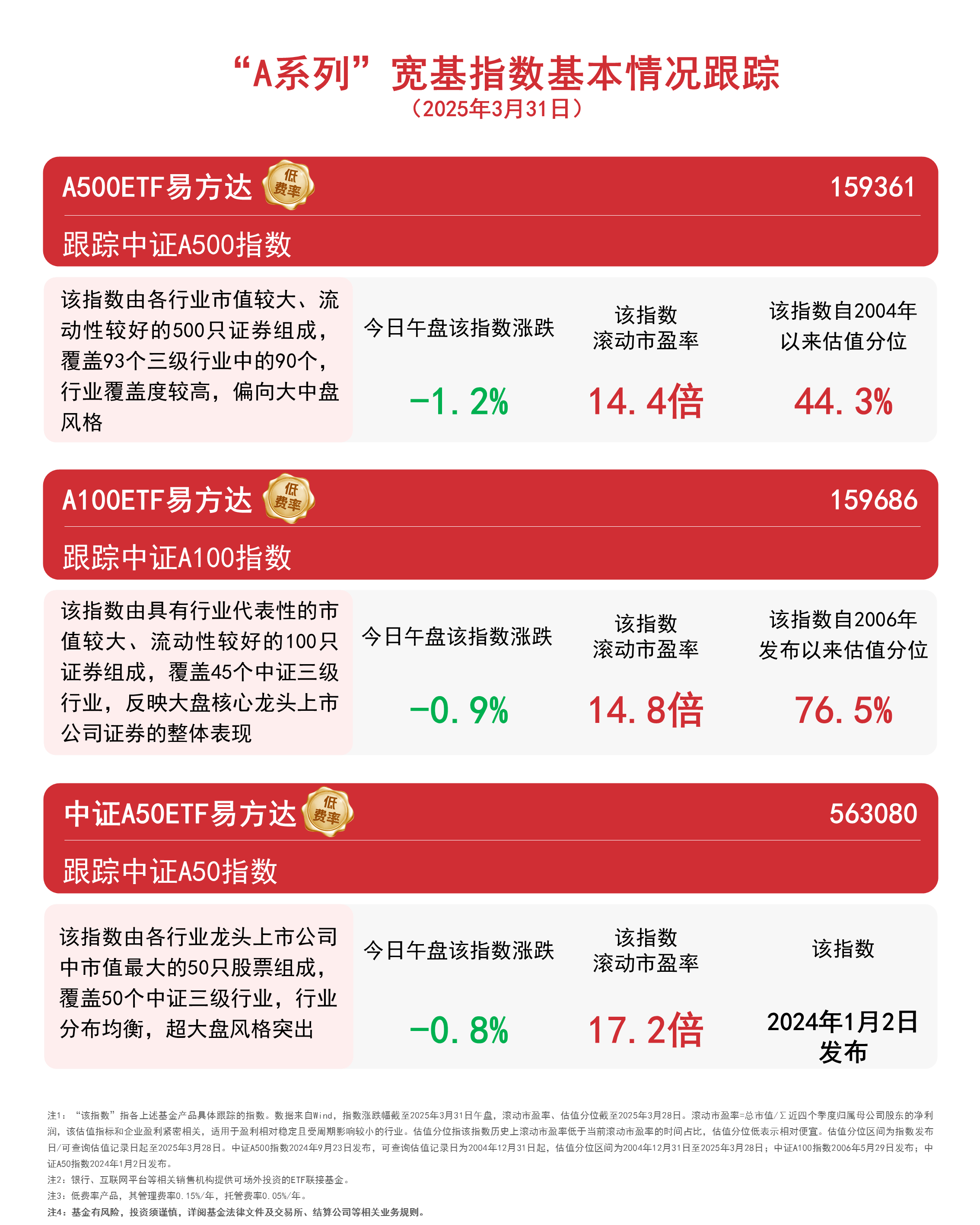 制造业PMI连续两月扩张，A500ETF易方达（159361）、中证A50ETF易方达（563080）等助力布局核心资产_指数下跌_采购_产出