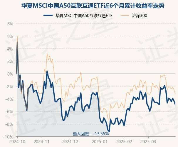 3月31日基金净值：华夏MSCI中国A50互联互通ETF最新净值0.8252，跌0.61%_重仓股_单位净值_收益率