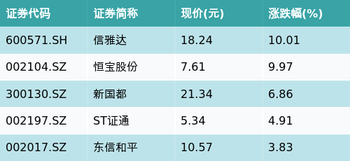 ETF最前线 | 浦银安盛中证证券公司30ETF(516730)早盘上涨0.41%，移动支付主题走强，信雅达上涨10.01%_基金_净值_股票