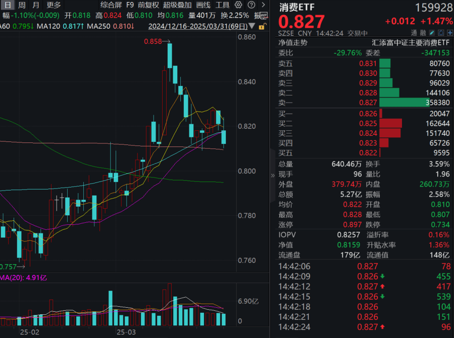 海外靴子落地，内需消费为王！消费ETF(159928)逆市涨1.5%，资金大幅涌入，盘中获净申购近1亿份！机构：促消费政策有望加力！_涨超_补贴_标的
