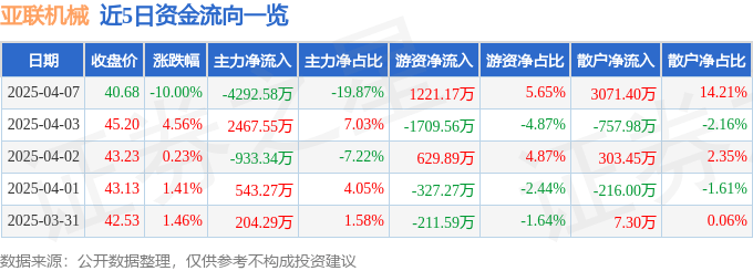股票行情快报：亚联机械（001395）4月7日主力资金净卖出4292.58万元_成交额_流向_股价