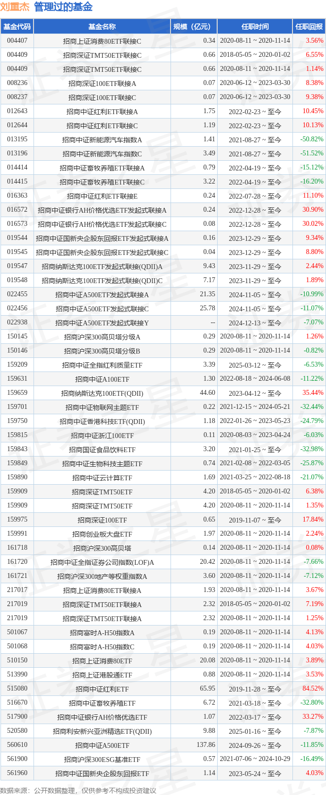 招商中证香港科技ETF(QDII)基金经理变动：增聘刘重杰为基金经理_交易_管理_指数