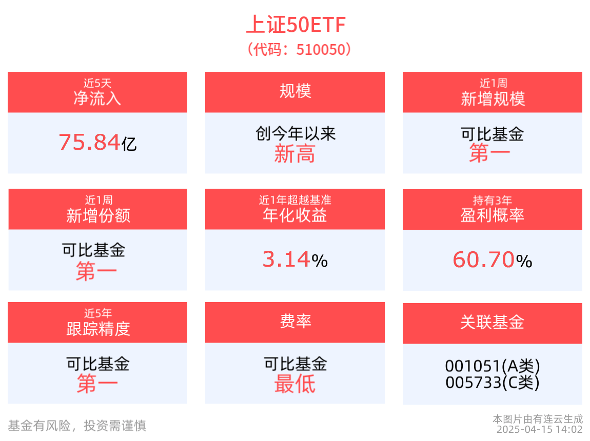 上证50指数下跌0.10%，上证50ETF(510050)近5个交易日净流入75.84亿元_权重股_资金_中国