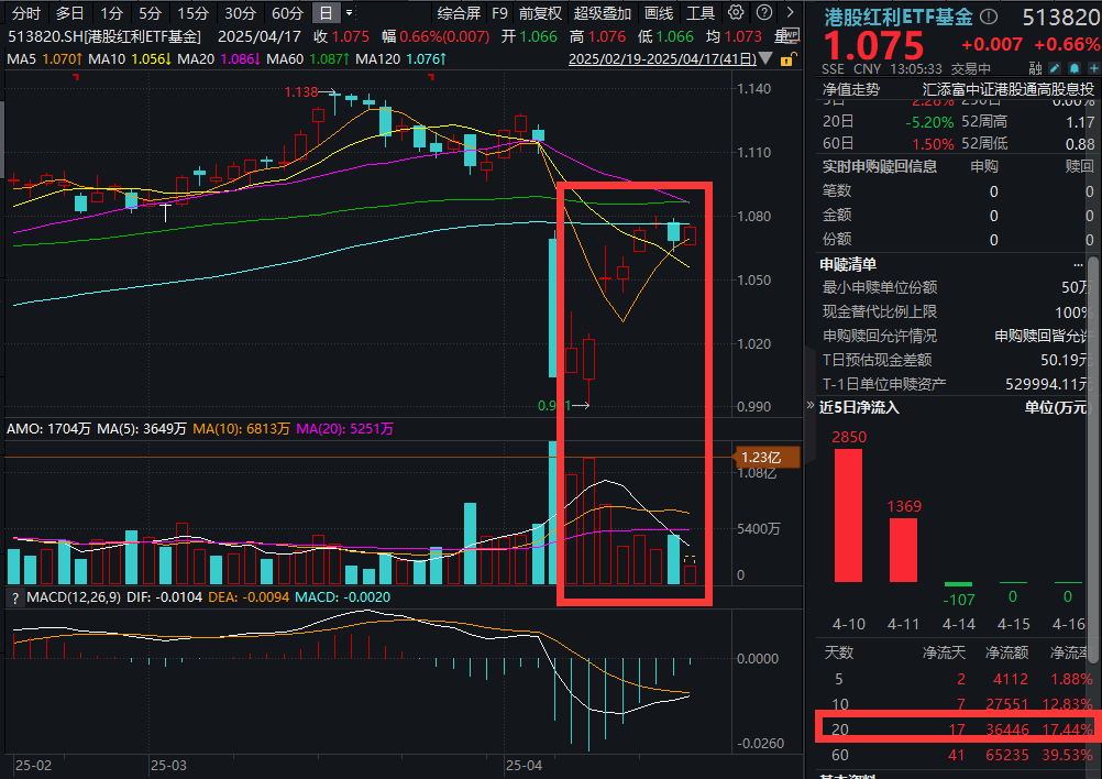 国际油价上扬，港股三桶油普升！港股红利ETF基金(513820)上穿120日线，指数股息率重回8%，领衔全市场！_分红_资金