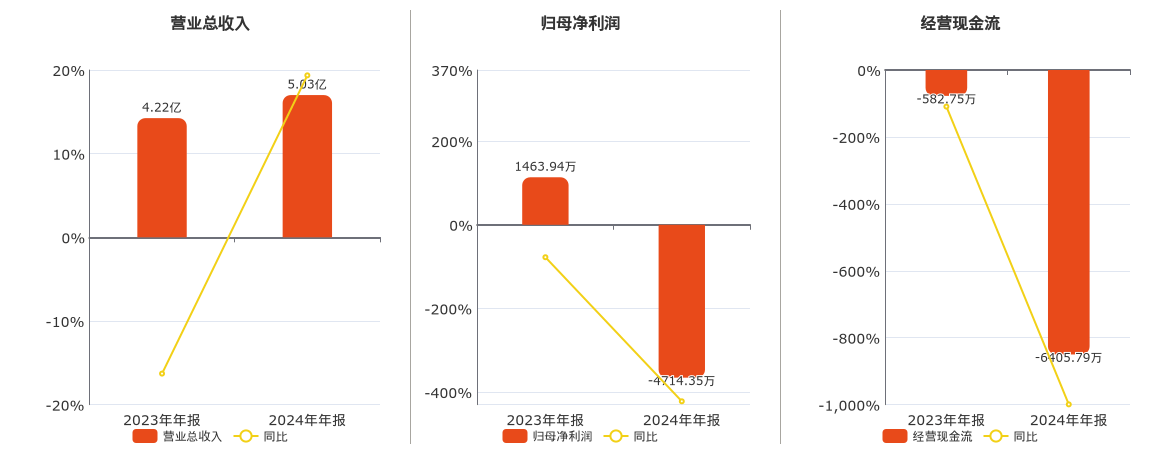 和顺科技(301237.SZ)2024年净利润为-4714.35万元，同比由盈转亏_公司_资产负债率_百分点