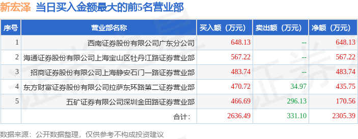 4月21日新宏泽（002836）龙虎榜数据：机构净卖出1443.13万元_沪深交易所_席位_信息