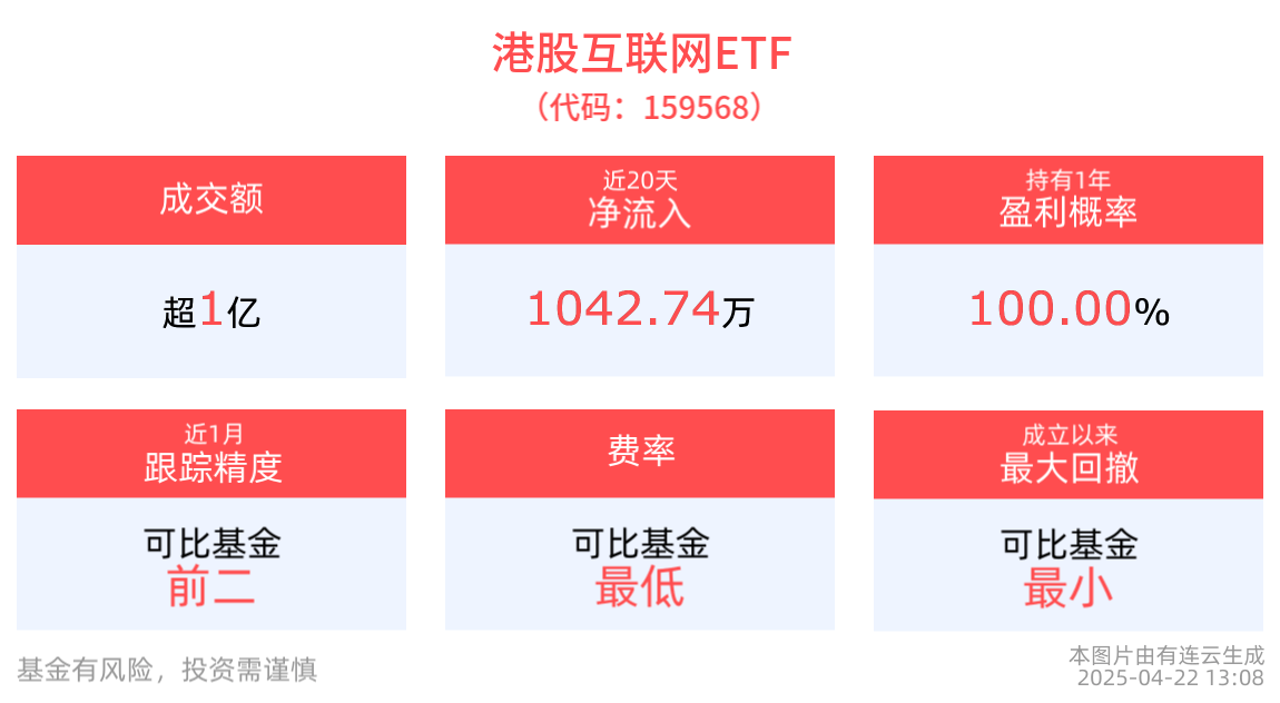 港股企稳AI主线受青睐，港股互联网ETF(159568)成交额已超亿元_指数_市场_中证