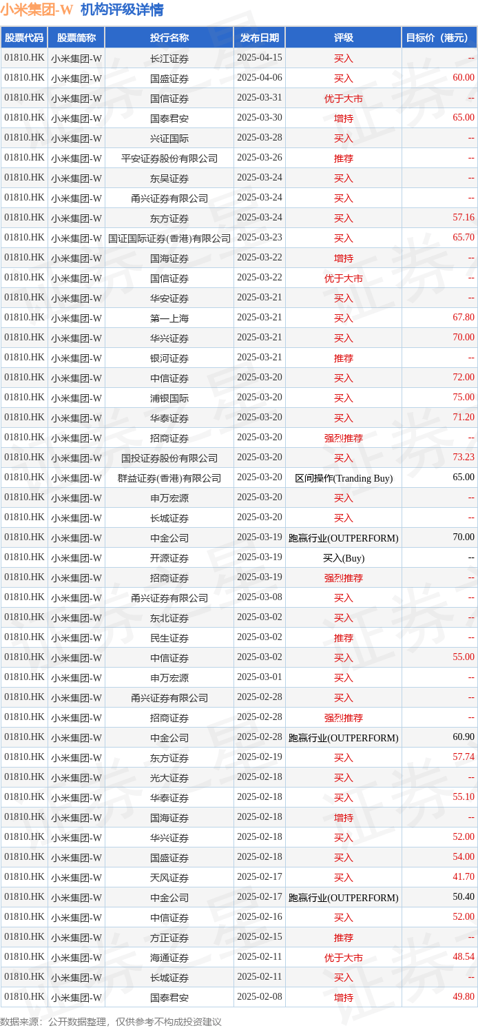 富瑞：小米集团-W(01810.HK)仍为行业首选 目标价63.25港元_评级_买入_长江证券