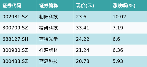 ETF最前线 | 华夏国证半导体芯片ETF(159995)早盘下跌0.4%，苹果概念主题走强，朝阳科技上涨10.02%_净值_基金_股票