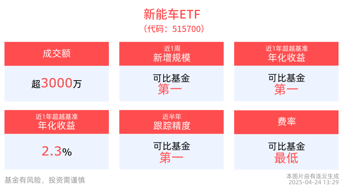 上海车展新能源车占比超七成！新能车ETF(515700)规模近1周显著增长，光伏ETF基金(516180)估值性价比突出_产业_中证_智能化