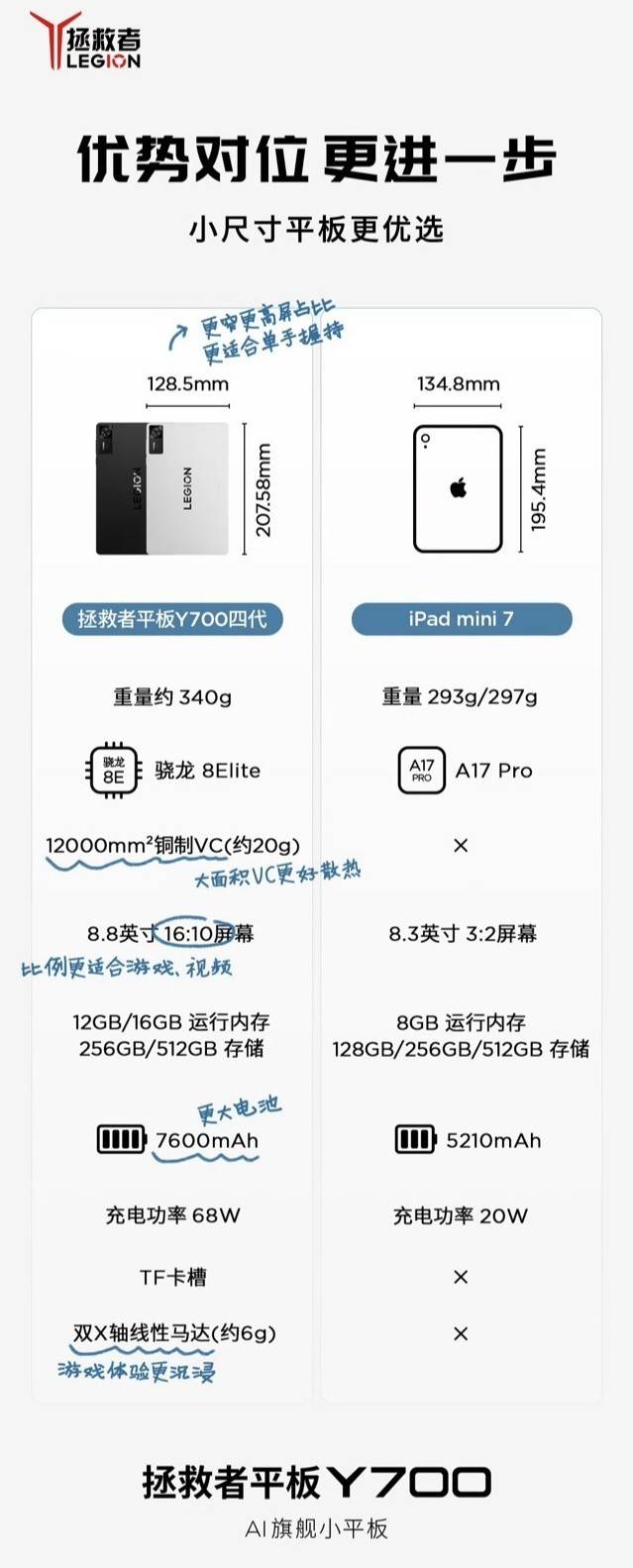 联想拯救者平板Y700四代对比苹果iPad mini 7发布_分隔符_官方_推广