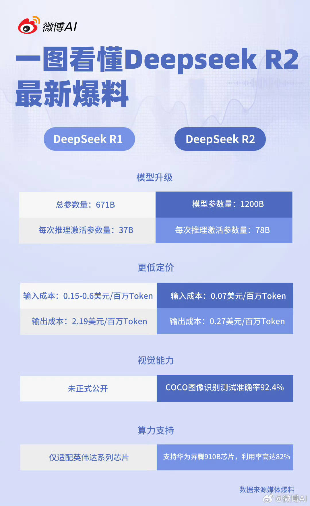 DeepSeek R2即将发布，长文处理与数据抓取能力受期待_字符_权威_参数