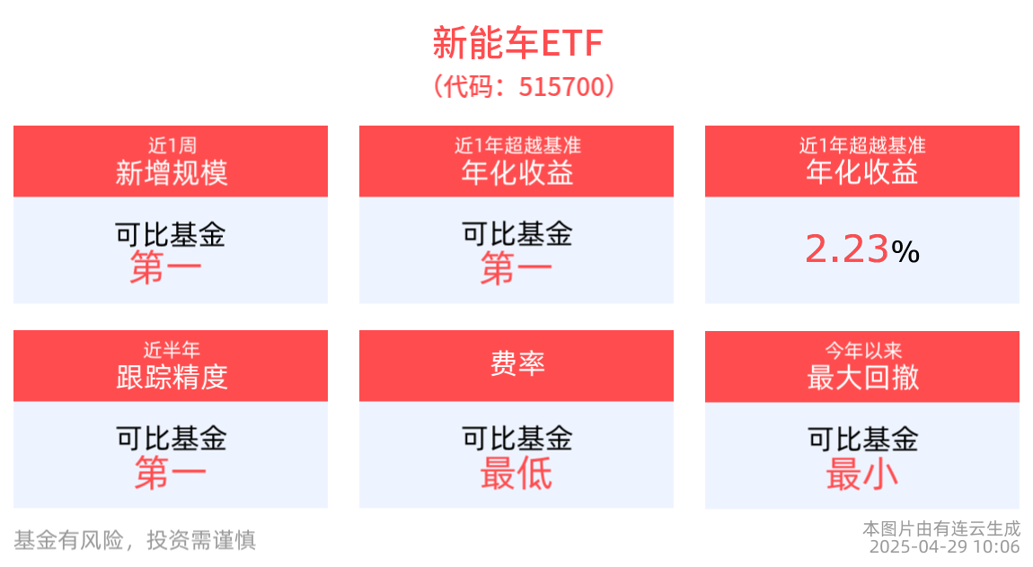 新能车ETF(515700)、光伏ETF基金(516180)集体上涨，机构：光伏企业业绩底部夯实_新能源_产业_科技