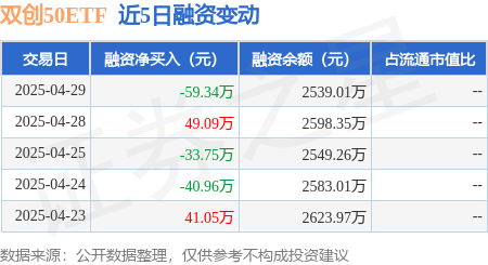 双创50ETF：4月29日融资买入99.04万元，融资融券余额2539.01万元_交易_券商_算法
