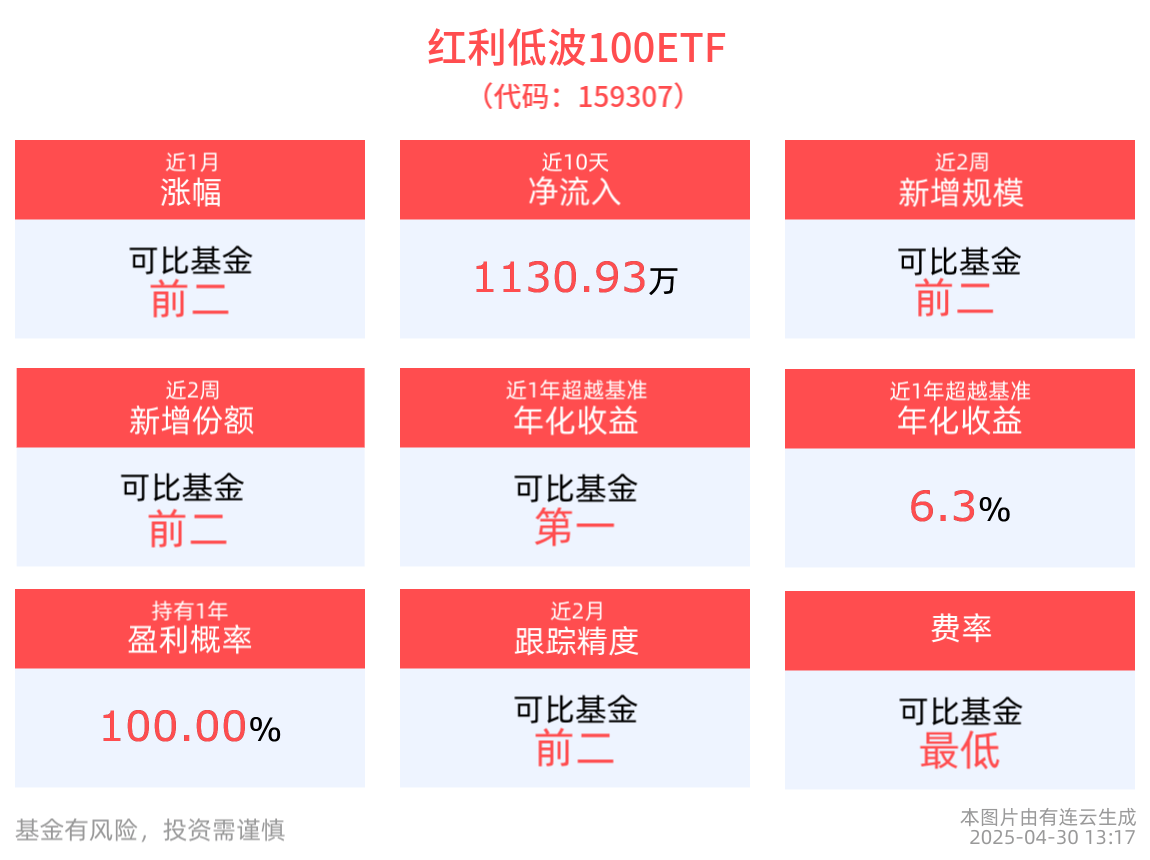 银行板块跌幅居前，华夏银行跌超8%，红利低波100ETF(159307)跌0.68%_波动_基金_方面