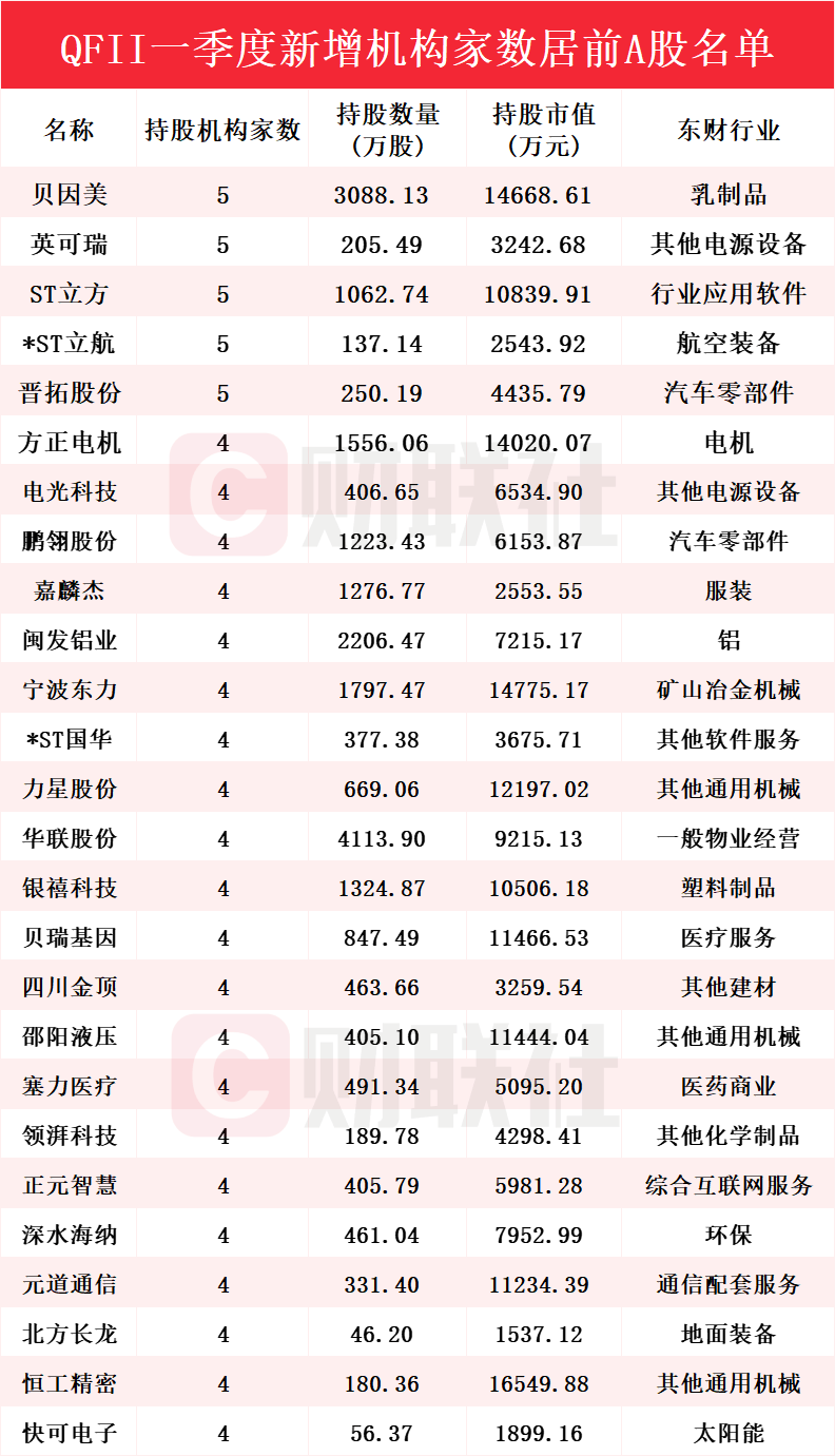 QFII持仓曝光！Q1新进615只个股前十大流通股东榜，贝因美等多股获增持家数均为5家_季报披露_股份_英可瑞