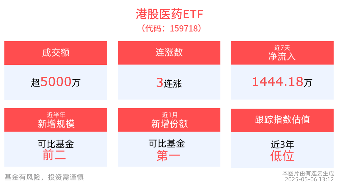 医疗创新ETF(516820)、港股医药ETF(159718)涨近1%冲击3连涨，机构：医药行业有望迎来企稳回升期_综合指数_智飞生物_药品