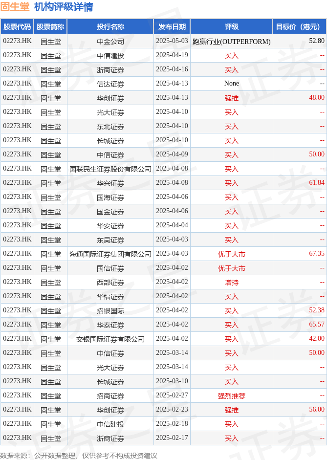 中金：维持固生堂(02273.HK)“跑赢行业”评级 目标价52.8港元_调整_净利润_股价