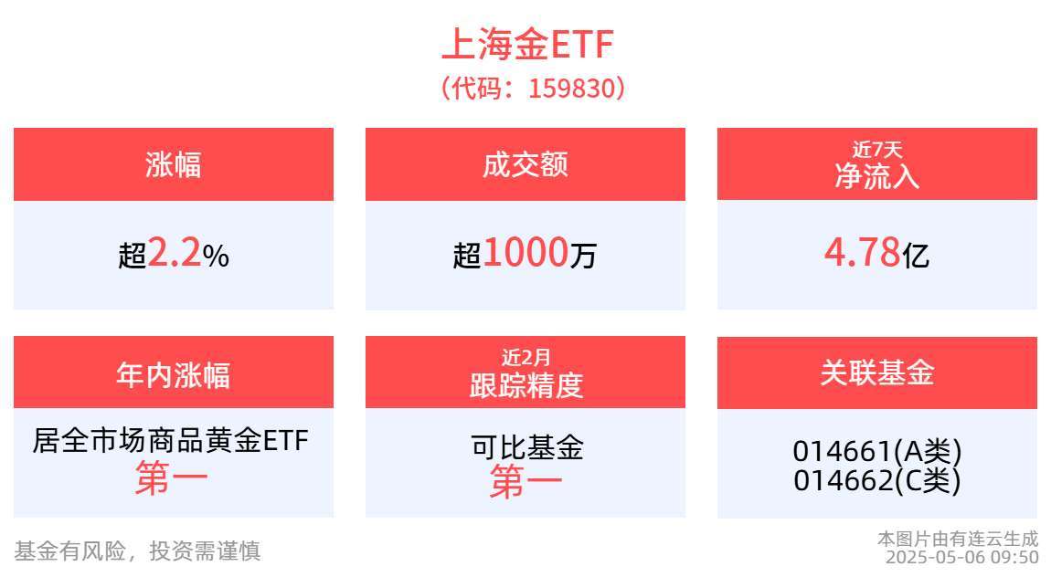 年内涨幅位居黄金商品ETF第一，上海金ETF（159830.SZ）盘中涨2.26%，近一周吸金4.78亿，居黄金商品ETF第一_标的_资产价值_美国