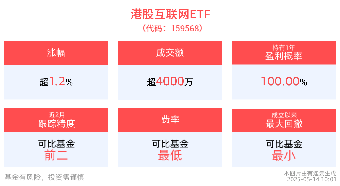中国科技“价值重估”，港股互联网ETF(159568)上涨1.27%，网易云音乐涨超7%_指数_中证_板块