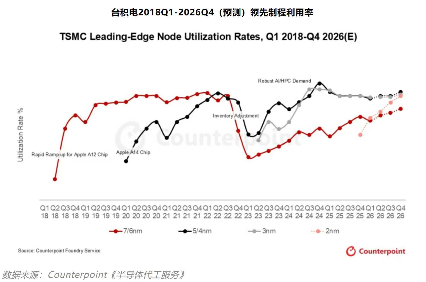 Counterpoint：需求强劲 台积电(TSM.US)3nm制程成为其史上最快达成全面利用的技术节点_产能利用率_应用_芯片