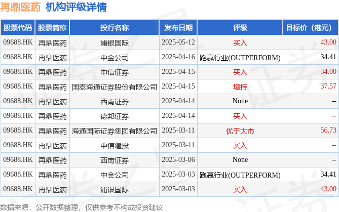 FMR LLC增持再鼎医药(09688.HK)197.11万股 每股作价约22.37港元_评级_买入_目标