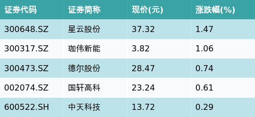 ETF最前线 | 嘉实中证新能源ETF(159875)早盘下跌0.23%，固态电池主题震荡，星云股份上涨1.47%_基金_净值