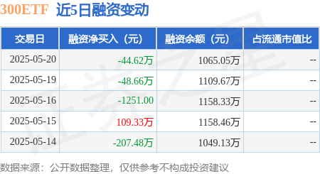 300ETF：5月20日融资买入37.38万元，融资融券余额1065.05万元_股票_股价_利息