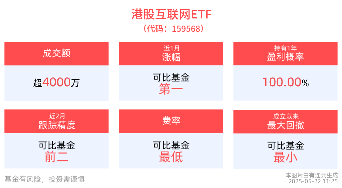 国产芯片生态建设刻不容缓，港股互联网ETF(159568)交投活跃_指数_中证_方面